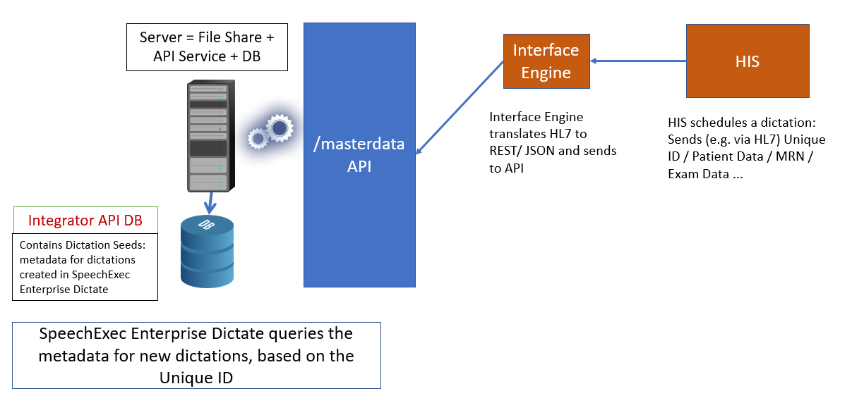 /masterdata endpoints for HIS integrations - Enterprise Integrations